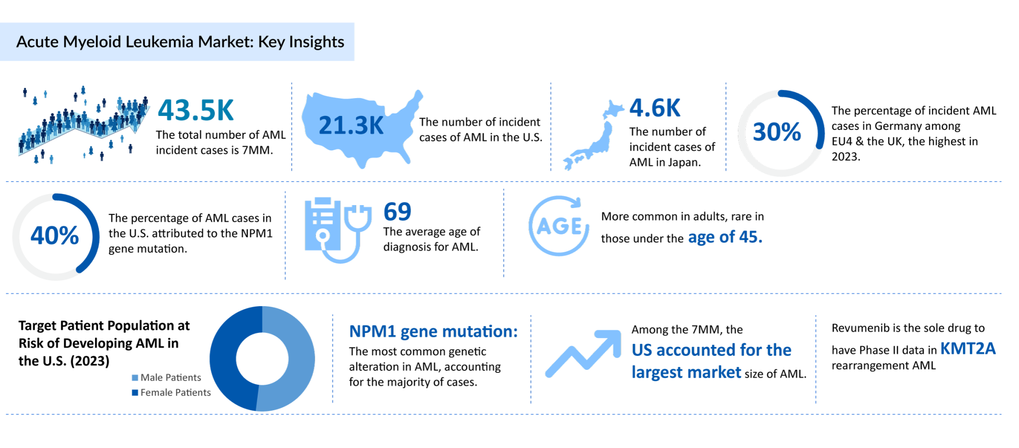 Acute Myeloid Leukemia Treatment Landscape: Key Insights