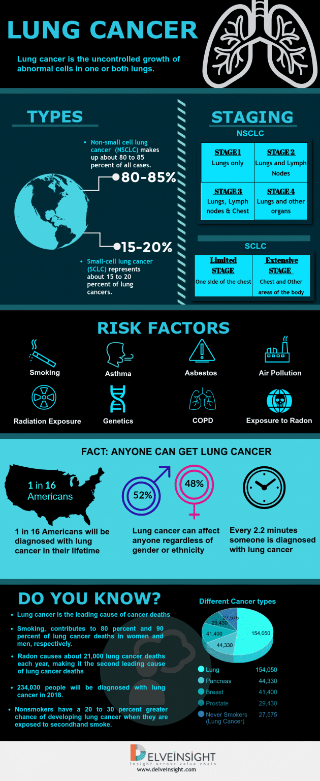 Lung Cancer Infographic - DelveInsight Business Research