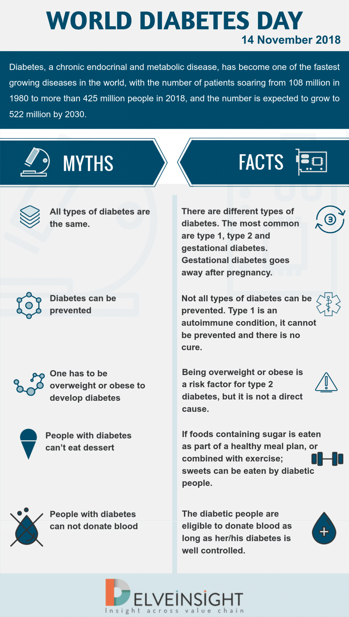 World Diabetes Day | 2018 - DelveInsight Business Research LLP