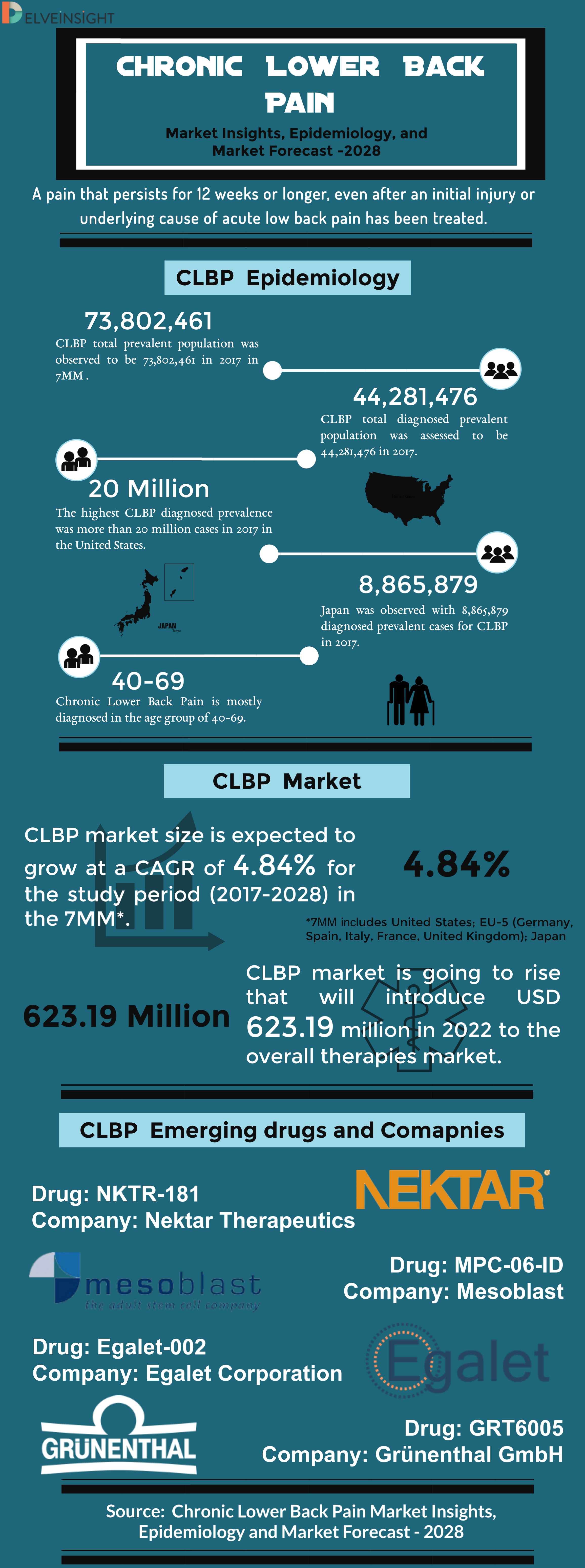 Chronic Lower Back Pain - DelveInsight Business Research