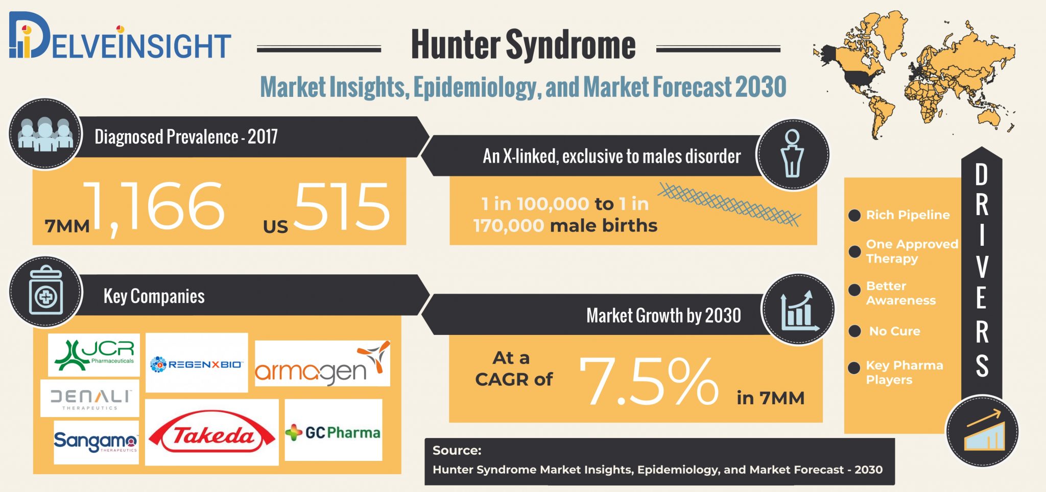 Hunter Syndrome Market | Hunter Syndrome Pipeline | DelveInsight