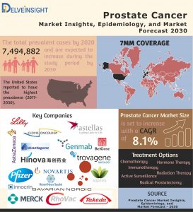 Prostate Cancer Market | Prostate Cancer Pipeline | DelveInsight
