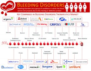 Bleeding Disorders Therapeutics Market | Bleeding Disorders Companies