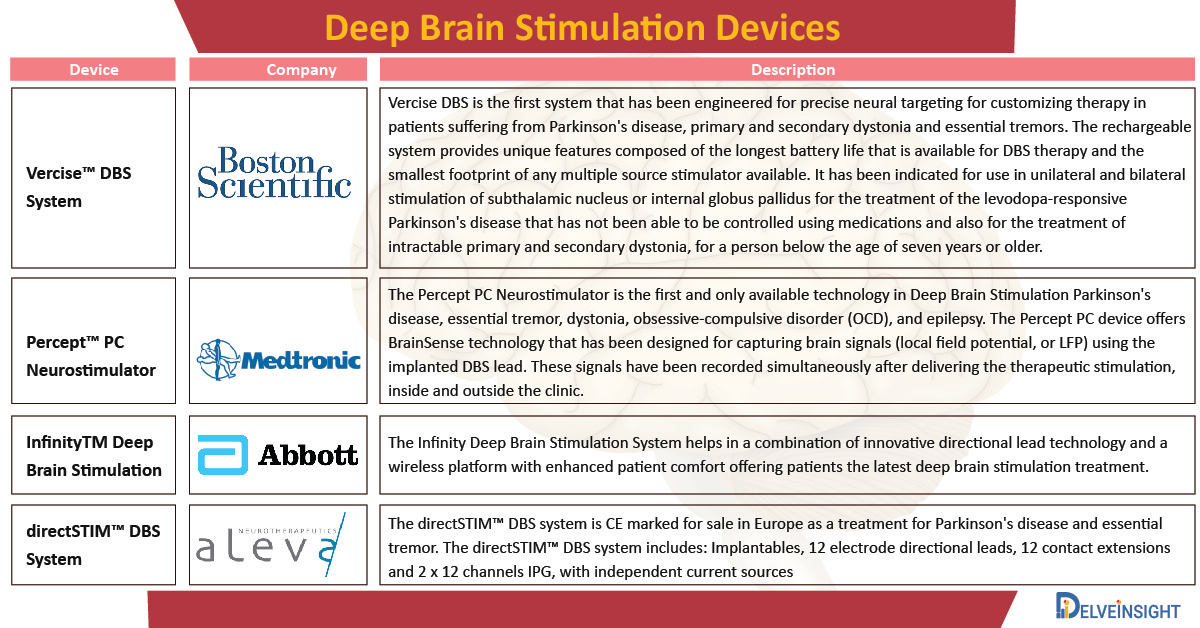 Deep Brain Stimulation Devices Market | DBS Devices Market