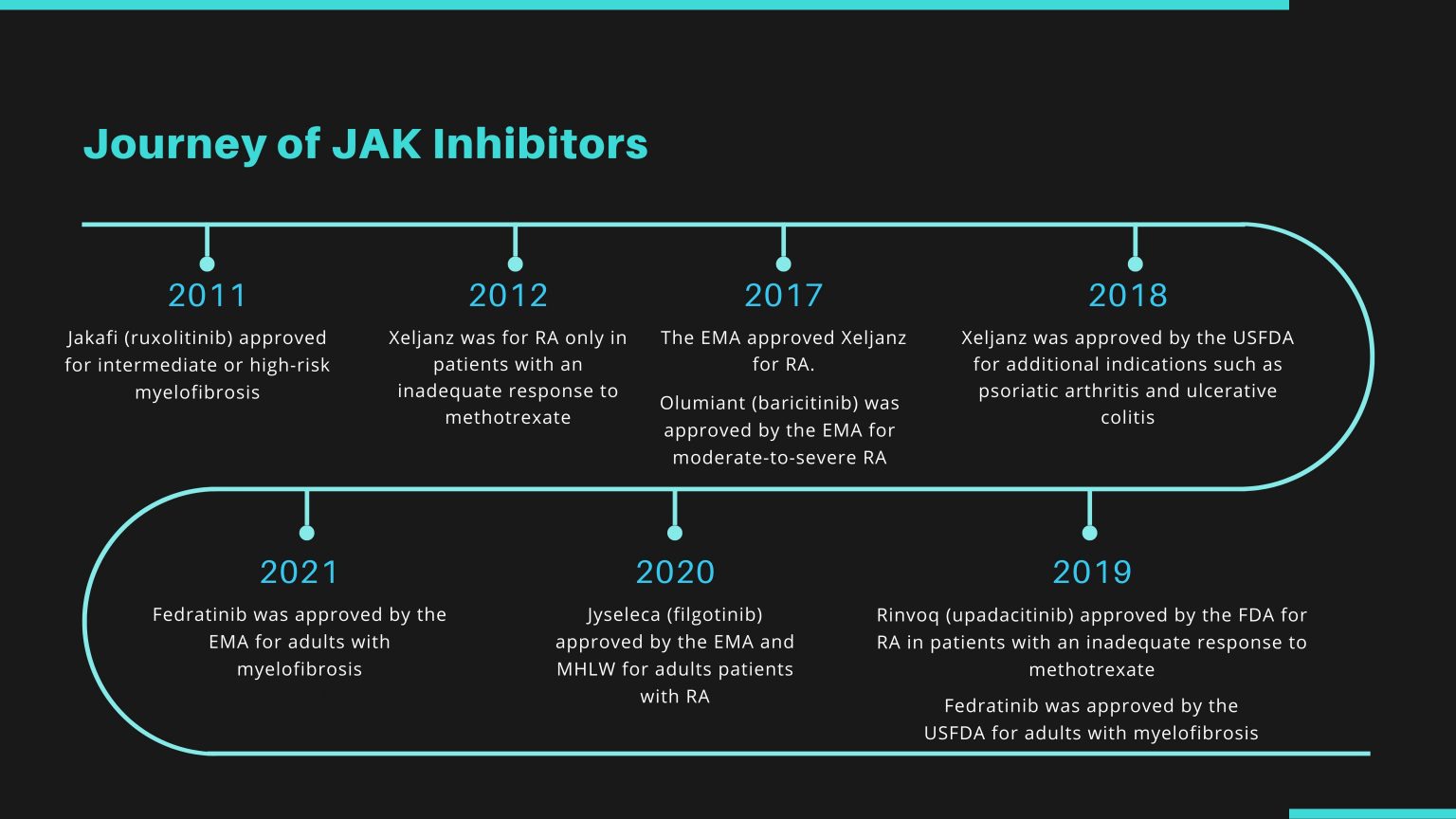 Novel Insights into the JAK Inhibitors Market | Key Analysis