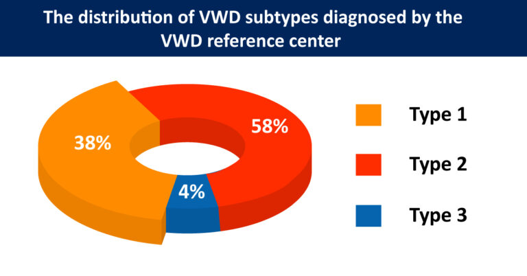 von Willebrand Disease (vWD) Market | vWD Therapy and Key Companies