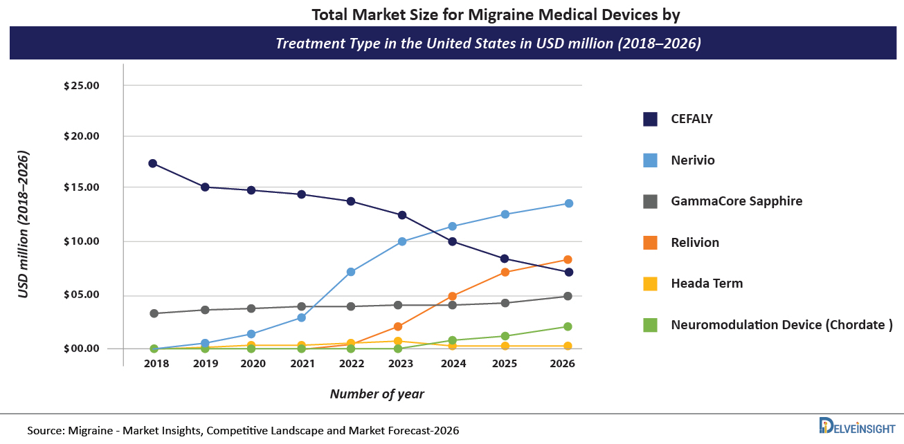 Neuromodulation Devices in Migraine - Key Developments and Companies