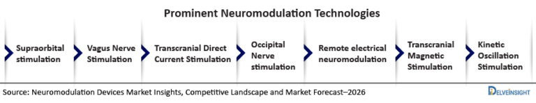Neuromodulation Devices in Migraine - Key Developments and Companies