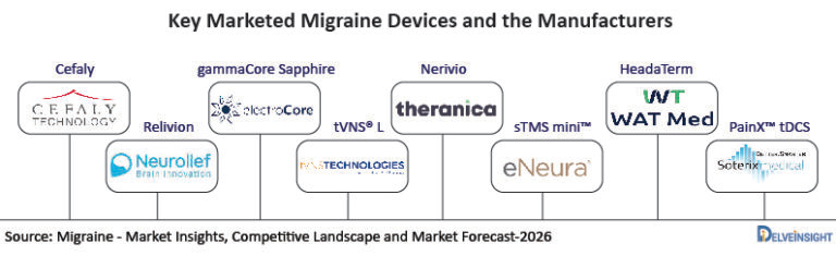 Neuromodulation Devices in Migraine - Key Developments and Companies