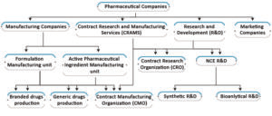 Contract Development and Manufacturing Organization Market Analysis
