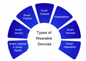 Major Wearable Technology Trends to Watch Out in 2022