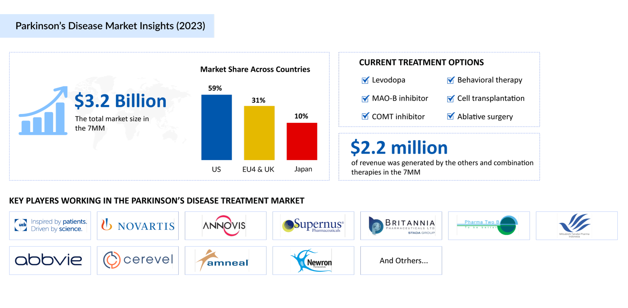 Parkinson's Disease: Advances in Treatment & Diagnostics