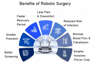 How Robotic Surgery Market is Evolving and Adding Value in Healthcare?