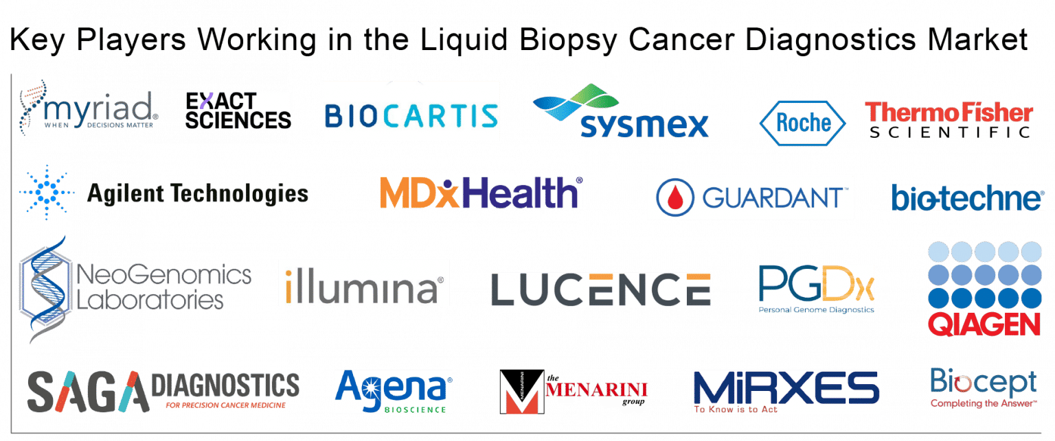 Cancer Diagnostics Market Anticipated to Rise Exponentially in the Future