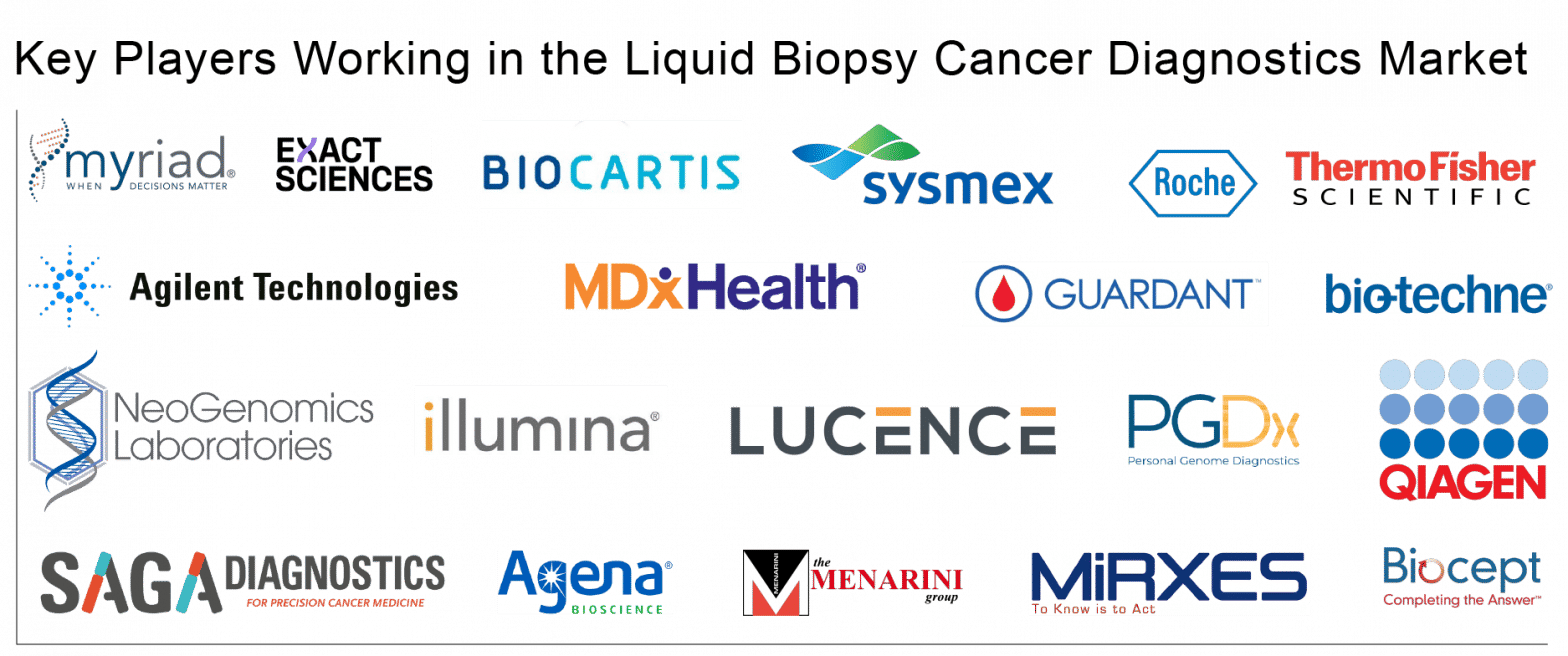 Cancer Diagnostics Market Anticipated to Rise Exponentially in the Future