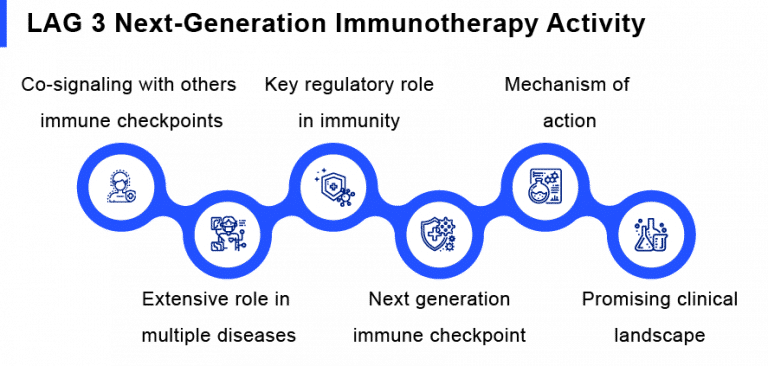Next-generation LAG-3 Immunotherapies Cancer Treatment Landscape