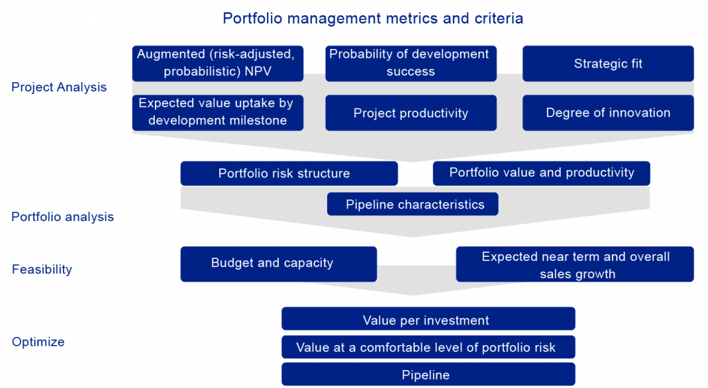 Strategic Significance Of Portfolio Management In Pharma And Healthcare Strategic Significance Of Portfolio Management In Pharma And Healthcare