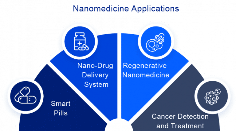 Nanomedicine Market- Key Applications, Benefit, and Future Prospects