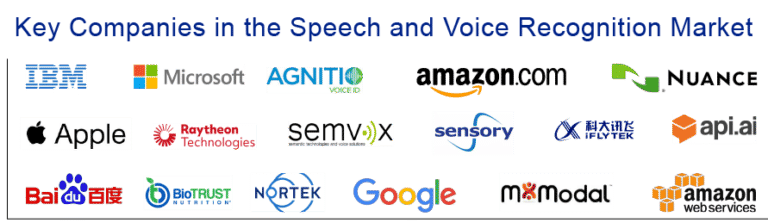 Speech and Voice Recognition Technology in Healthcare | Voice Search