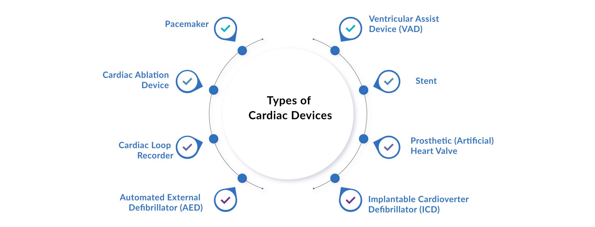 Top Cardiac Devices Aiding in Cardiovascular Diseases Management