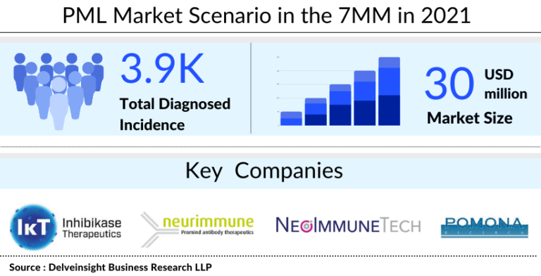 Promising PML Treatment Options in the Pipeline