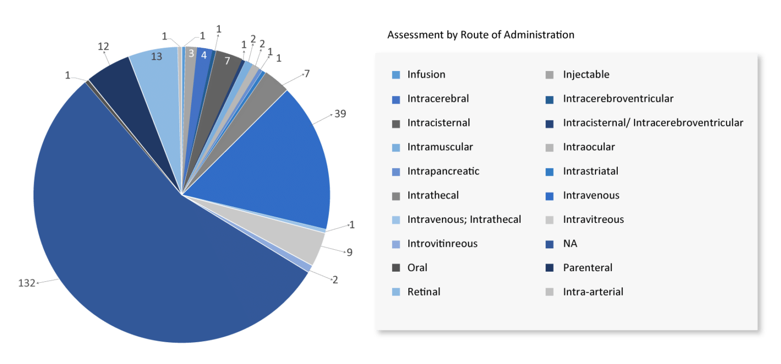 Promising AAV Vectors for Gene Therapy in Pipeline | Key Insights