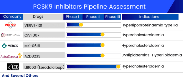 PCSK9 Inhibitors: Promising Strategies for Cholesterol Management
