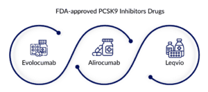 PCSK9 Inhibitors: Promising Strategies for Cholesterol Management