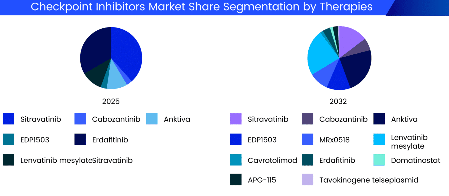 The Role of Checkpoint Inhibitors in the Refractory Cancer Treatment