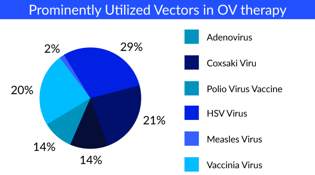 Oncolytic Viruses: A Novel Approach to Cancer Immunotherapy