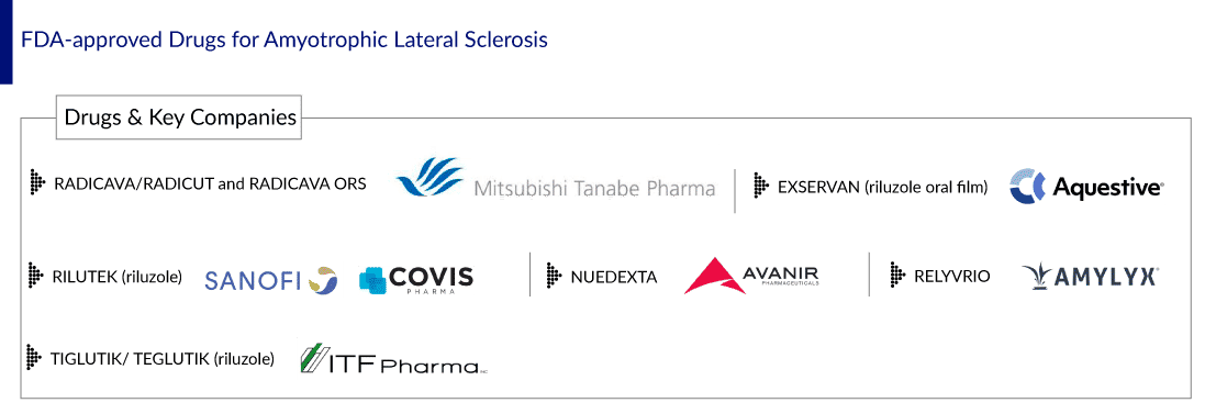 Evolving Landscape of Amyotrophic Lateral Sclerosis (ALS) Treatment