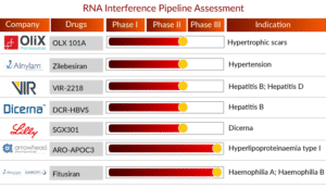 RNA Interference (RNAi): A Novel Approach In Fighting Disease