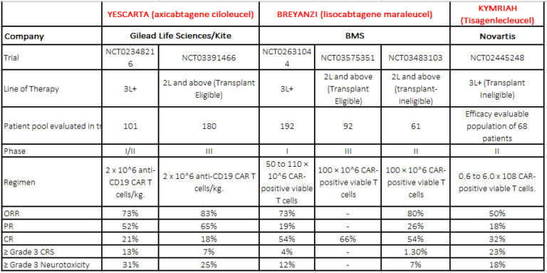 CAR T-cell therapy, YESCARTA for DLBCL Treatment | ASH 2022
