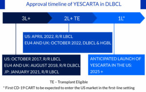 CAR T-cell therapy, YESCARTA for DLBCL Treatment | ASH 2022