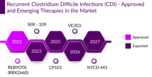Current and Emerging Therapies for Clostridium Difficile Infection (CDI)