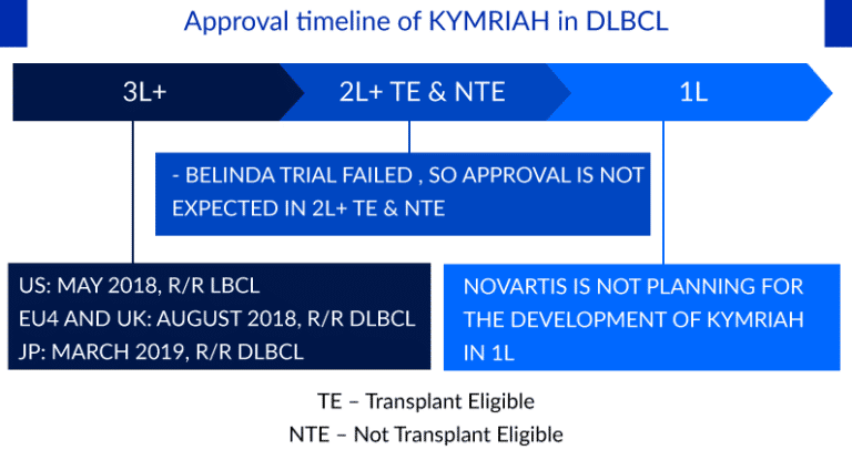 CAR T-cell therapy, YESCARTA for DLBCL Treatment | ASH 2022