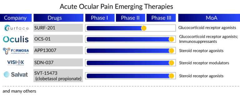 How Newer Technologies Will Ease Acute Ocular Pain Treatment?