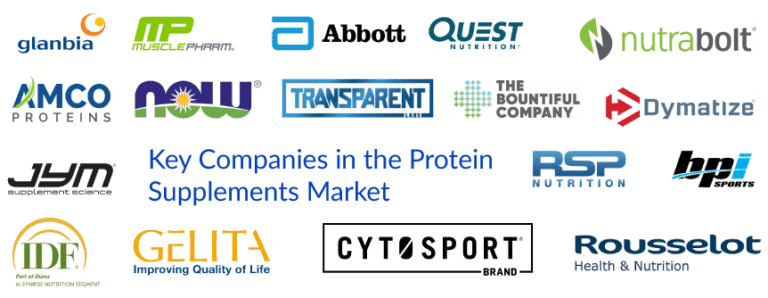 Protein Supplements Market | Growing Demand and Companies