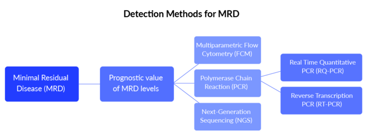 Will MRD Testing Be Able to Cure Cancer Permanently?