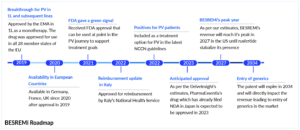 Polycythemia Vera Drugs Analysis | Besremi, Jakafi, and Rusfertide