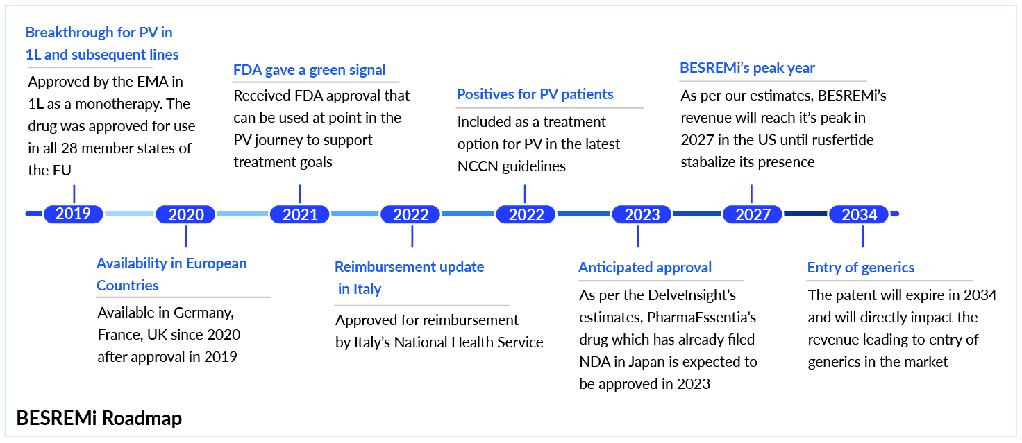Polycythemia Vera Drugs Analysis | Besremi, Jakafi, and Rusfertide