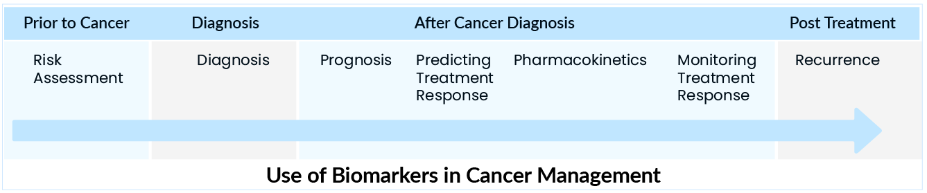 Cancer Biomarkers: A Novel Approach for Cancer Treatment