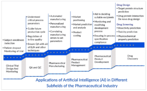 Applications of Artificial Intelligence (AI) In Drug Commercialization