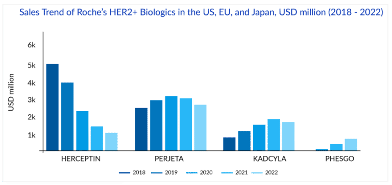 Roche’s Major HER2-Positive Breast Cancer Therapies | Analysis