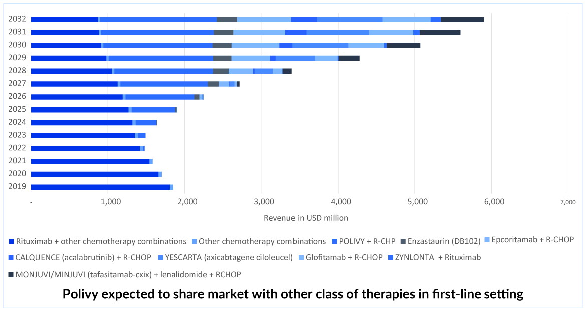 Roche’s POLIVY FDA Approval in First-line DLBCL Treatment