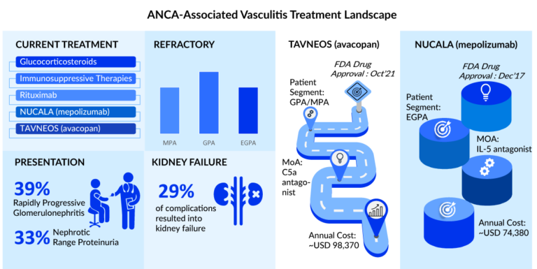 Novel Insights into ANCA-associated Vasculitis Treatment Market