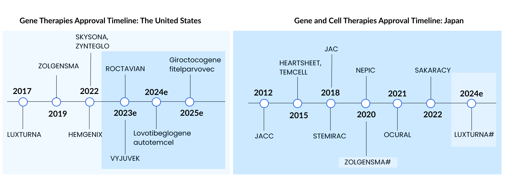 Cell and Gene Therapies in Rare Disorders | Key Insights