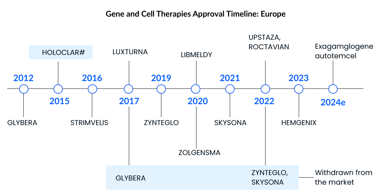 Cell and Gene Therapies in Rare Disorders | Key Insights