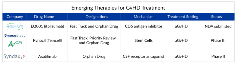 Evolving GvHD Treatment Market Outlook | Key Analysis