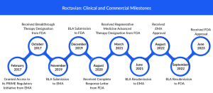 FDA Nods BioMarin’s Roctavian | First Hemophilia A Gene Therapy
